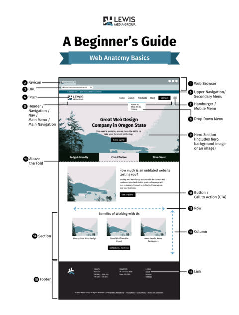 Website Anatomy | How to Understand Your Designer | Lewis Media Group